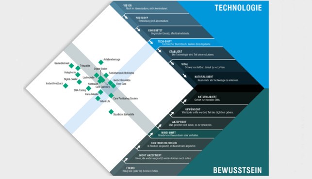 Die Care-Disruption-Map | GDI Gottlieb Duttweiler Institute